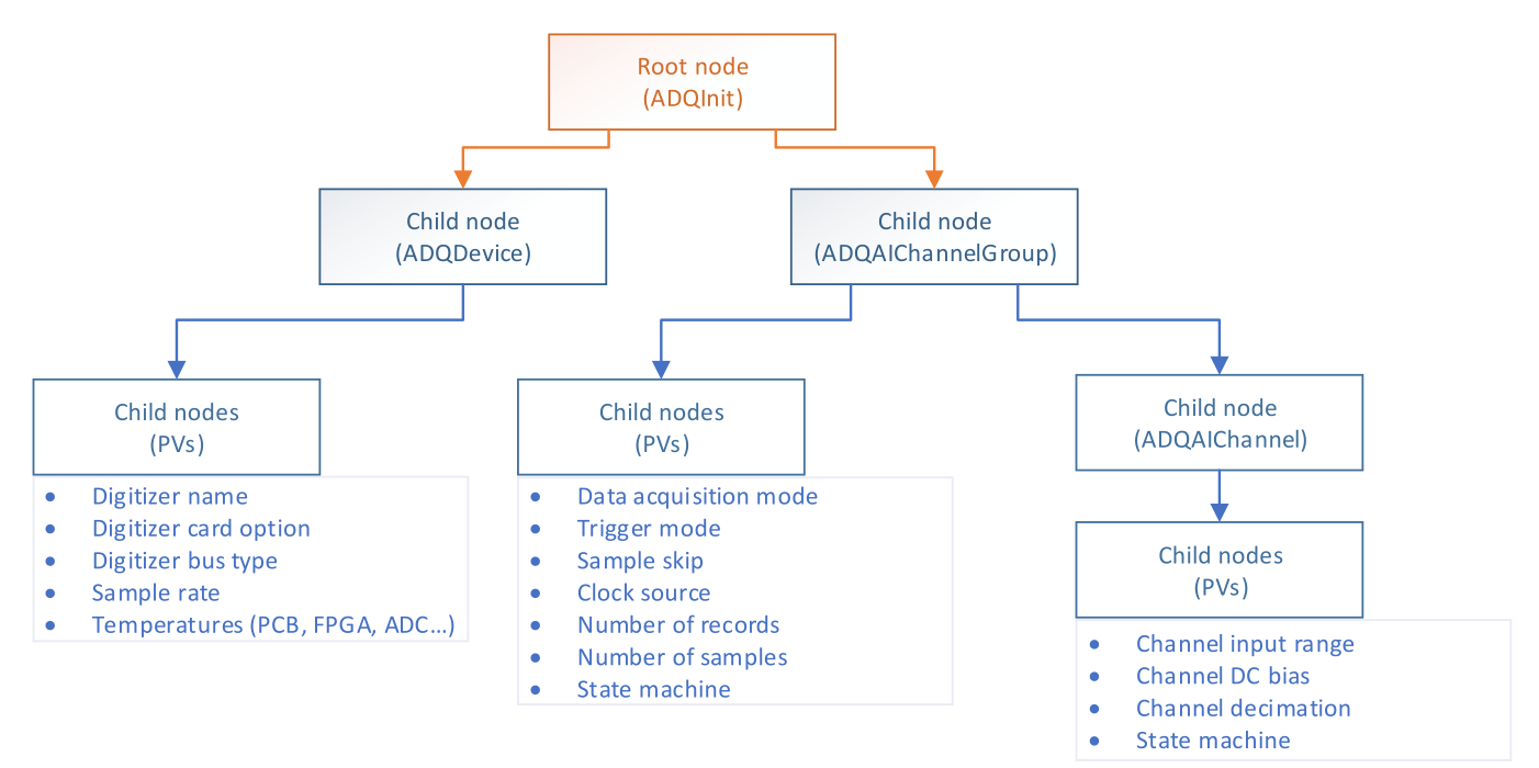 EPICS Drivers for data acquisition boards - Teledyne SP Devices